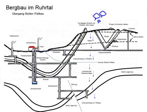 Vom Stollen zum Tiefbau